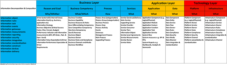 Information Decomposition & Composition Table - Global University Alliance