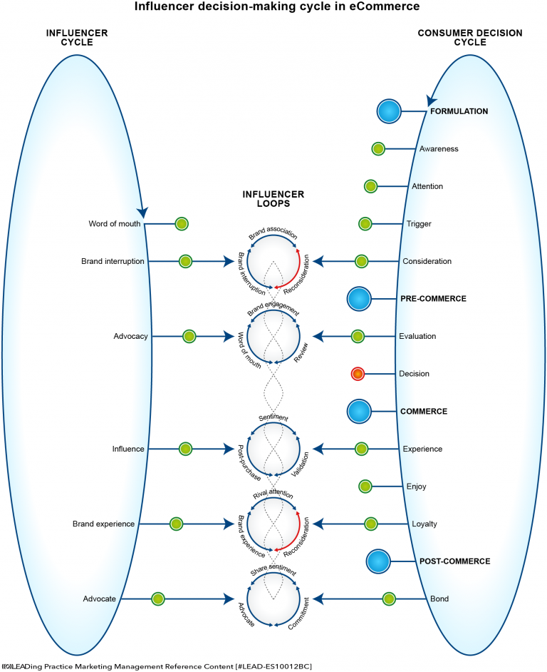 Influencer Decision Making Cycle in Social eCommerce-01 - Global ...