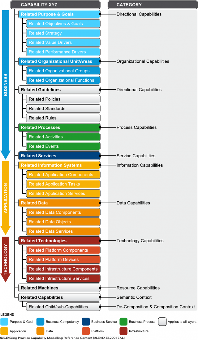 Best Practice of how to capture Capability Map - Global University Alliance