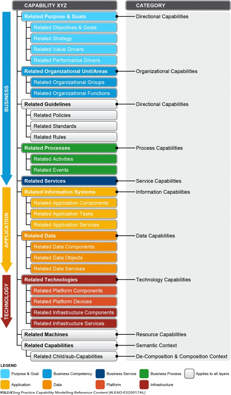 Best Practice of how to capture Capability Map - Global University Alliance